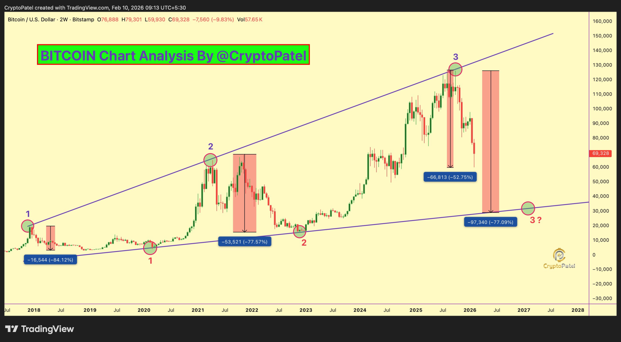 Bitcoin Price Dip to $35K? Familiar BTC Pattern Reveals Crash Isn’t ...