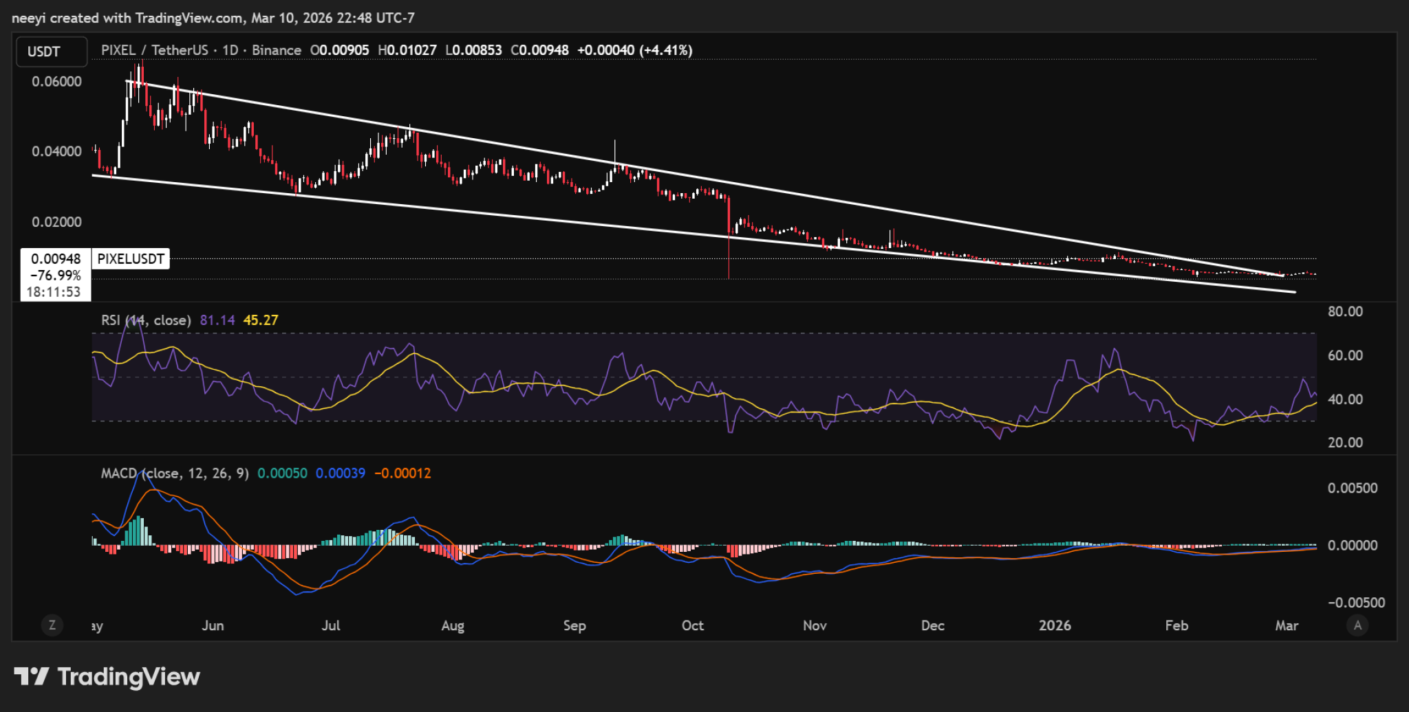 Why Is Pixels (PIXEL) Price Pumping? - CaptainAltcoin